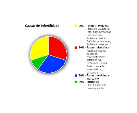 Infertilidade Humana e Reprodução Assistida